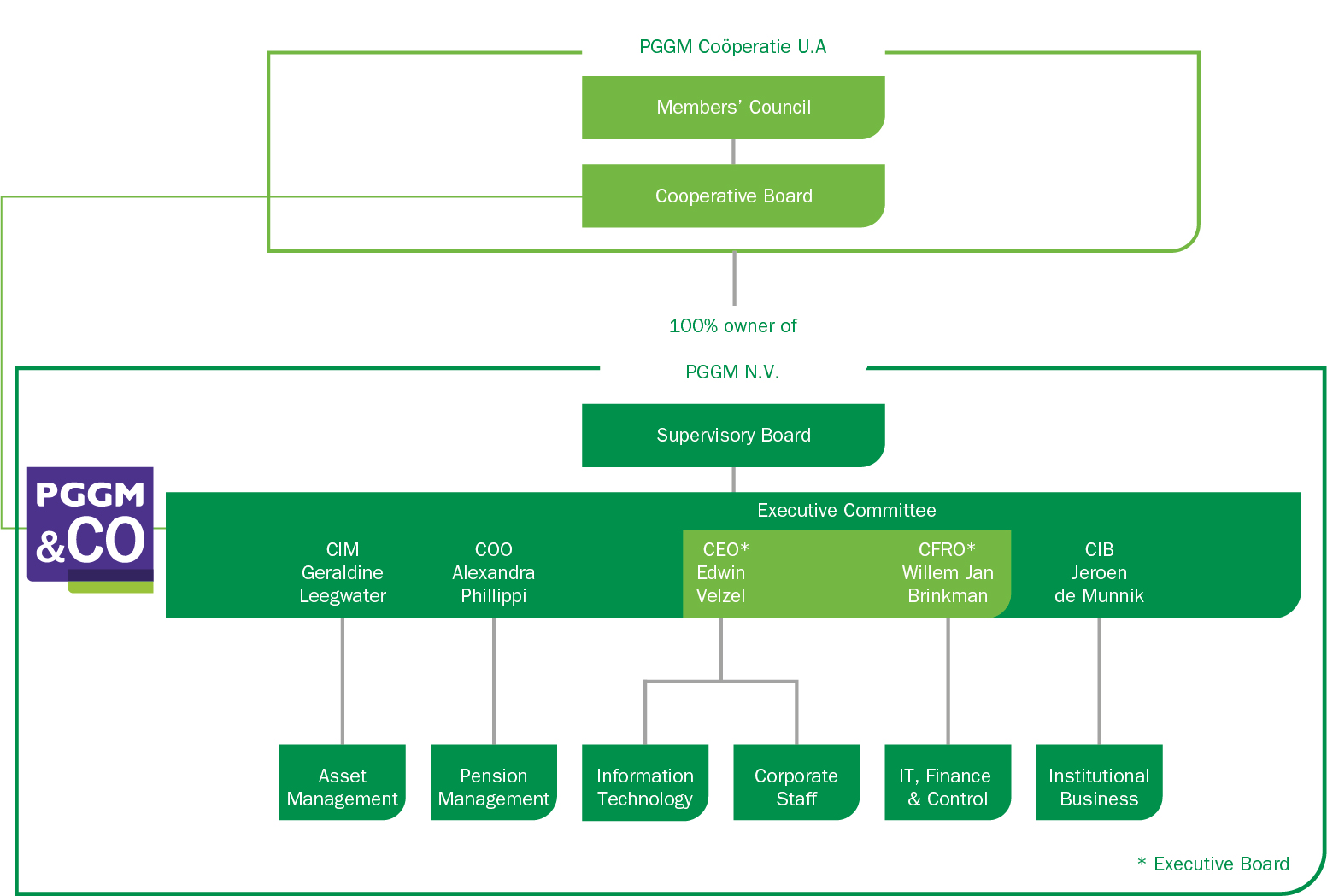 PGGM is a not-for-profit cooperative pension fund service provider. | PGGM
