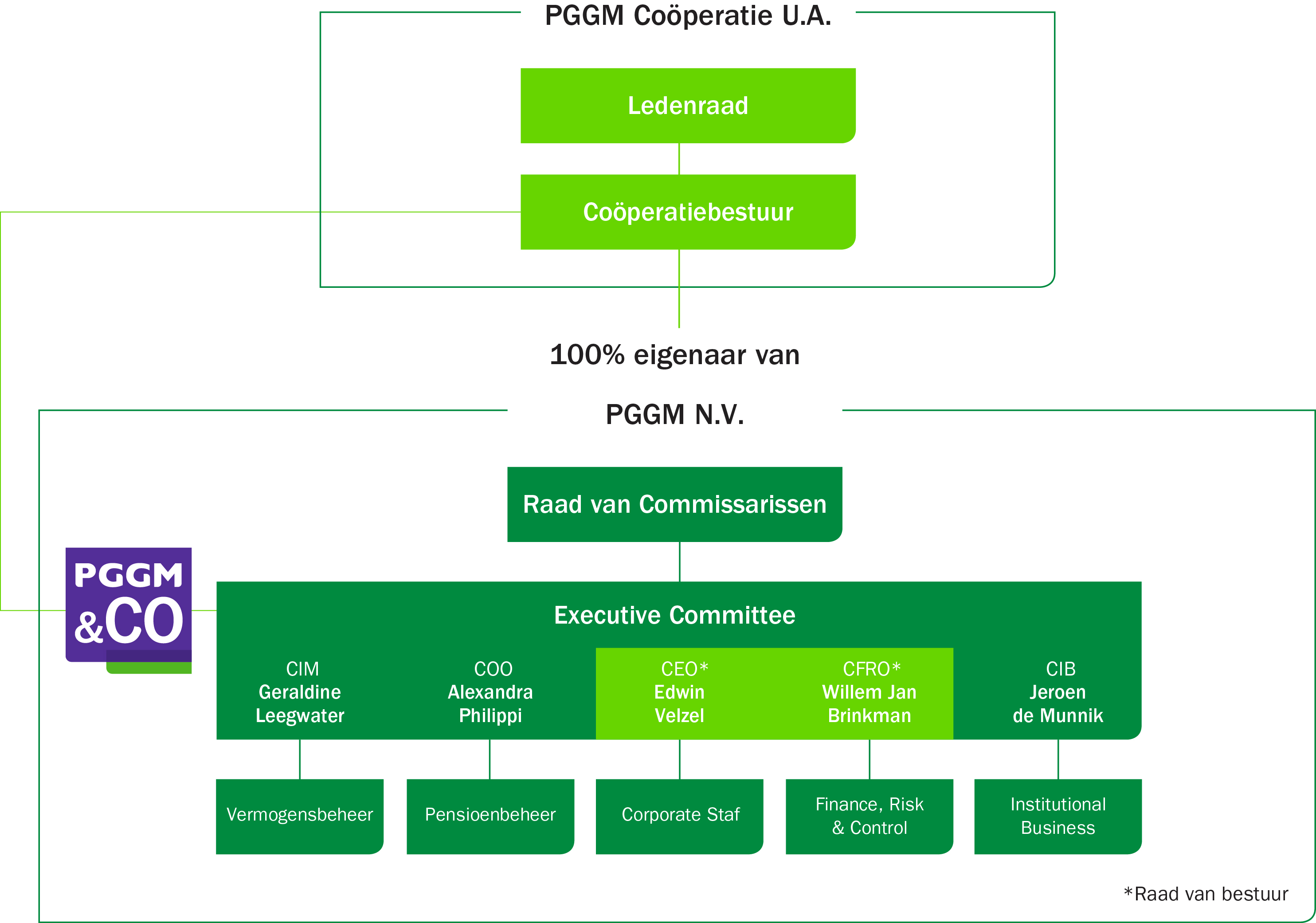 PGGM is een pensioenuitvoeringsorganisatie zonder winstoogmerk. | PGGM