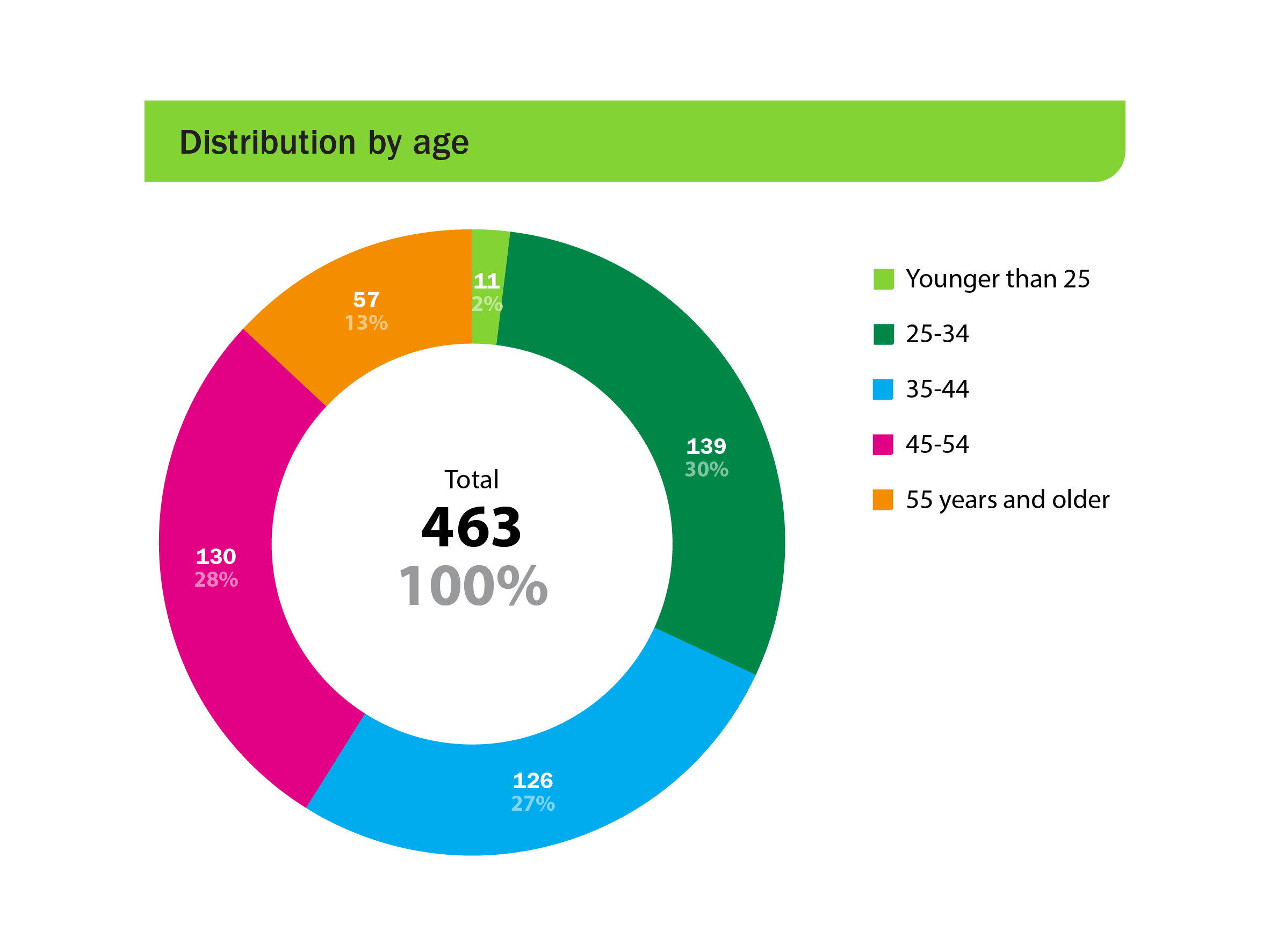 Our organisation in numbers | PGGM