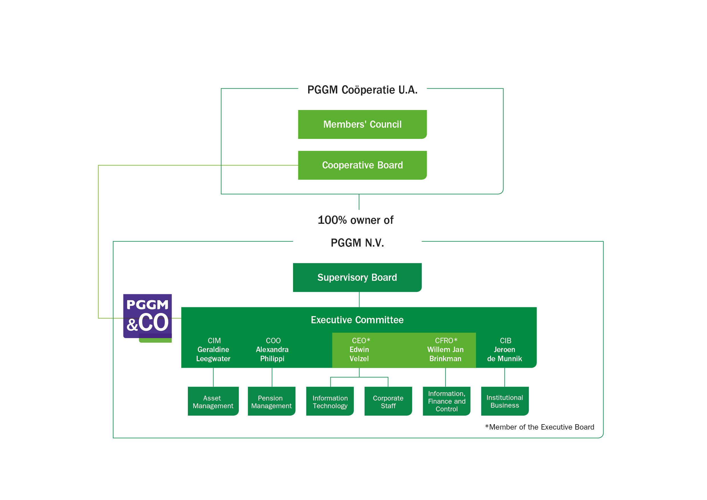 PGGM is a not-for-profit cooperative pension fund service provider. | PGGM