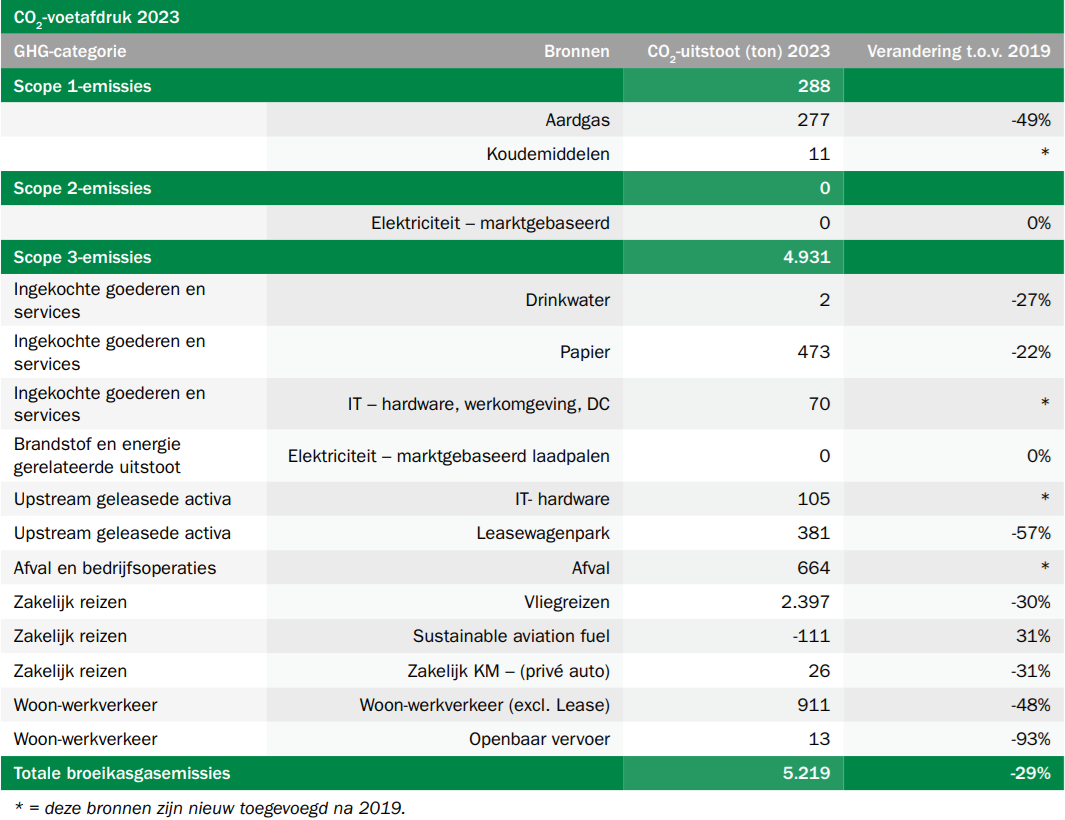 Het verhaal achter onze CO2-voetafdruk van 2023 | PGGM